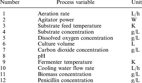 descriptions of process variables download table