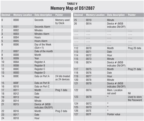 Remotely Programmable Rtc Interfaced Microcontroller For Multiple