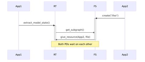 Preventing Deadlocks With Async Messages — Cellulos 01 Documentation
