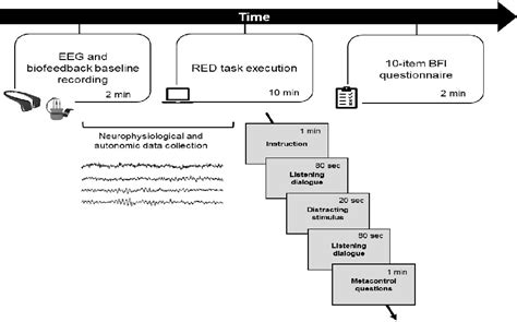 Figure 1 From Neurophysiological And Autonomic Correlates Of