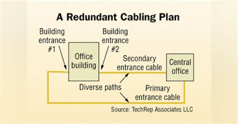 Redundant Cabling Among Recommendations For Disaster Recovery