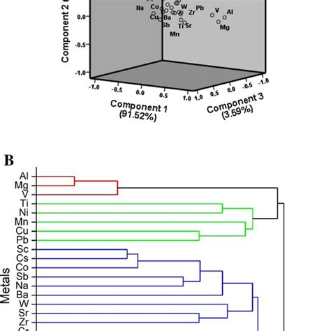 Principal Component Analysis PCA A And Dendrograms Of Hierarchical