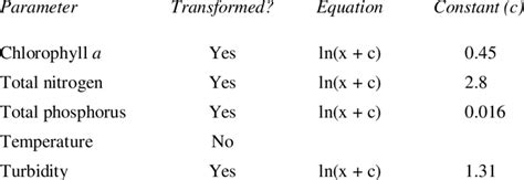 Transformations Of Model Inputs And Output Download Table