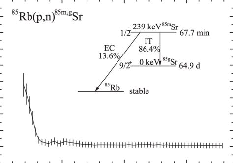 Isomeric Cross Section Ratio σ M σ Mg For The Isomeric Pair Download Scientific Diagram