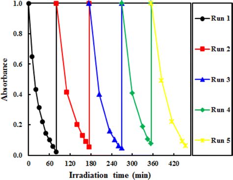 Reusability Of The Tio2 C Dots 0 50 Ml Powder Download Scientific Diagram