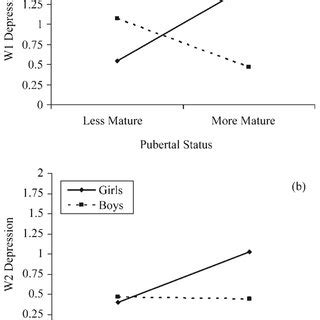 Sex Perceived Timing Peer Stress Interaction Predicting Download Scientific Diagram