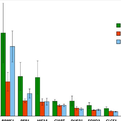 Expression Transcripts Per Million Tpm For A Subset Of Genes Download Scientific Diagram