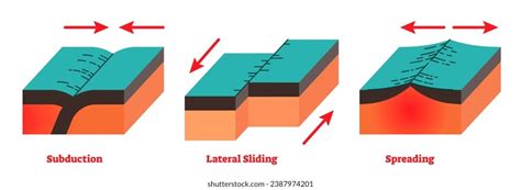 Divergent Convergent And Transform Plate Boundaries