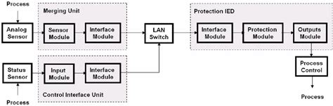 Hybrid Iec 61850 Compliant Ied Download Scientific Diagram