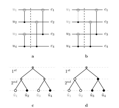 An Example Of Graphs Of A A Regular Polar Encoder B An Irregular Download Scientific Diagram