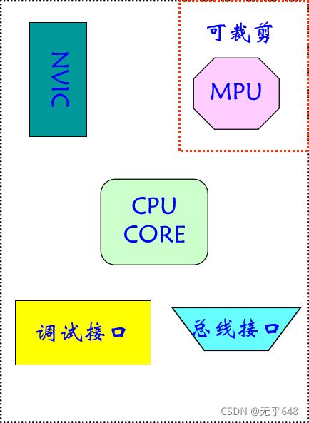 基于arm的微机原理 Cortex M3处理器简述cortex M3微处理器的工作模式和工作原理 Csdn博客
