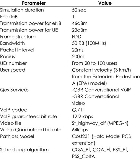 Lte Downlink Simulation Parameters Download Table