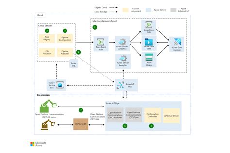 Connected Factory Signal Processing Pipeline Azure Look
