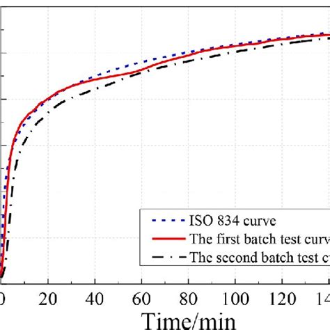 Temperature Time Curves Of The Fire Chamber Download Scientific Diagram