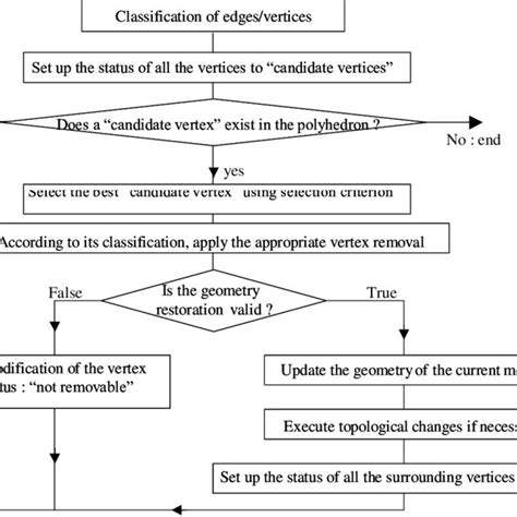 The Main Steps Of The Simplification Loop Algorithm Download