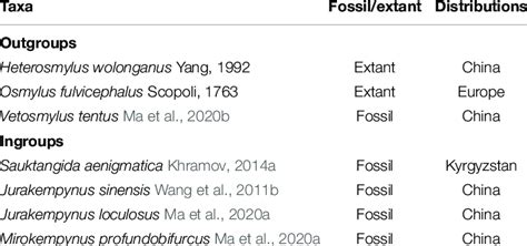 Species Examined In The Phylogenetic Analysis Download Scientific Diagram