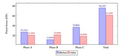 Phase Balancing Results Obtained By Implementing The Ssa In The 37 Node Download Scientific