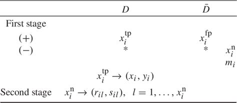 Table 1 From Bayesian Inference For Prevalence And Diagnostic Test Accuracy Based On Dual Pooled