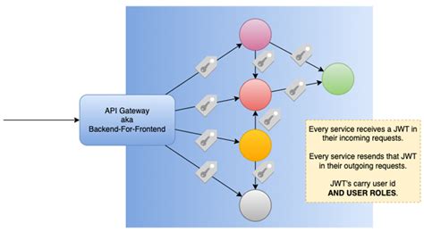 Authentication And Authorization In A Microservices Architecture Part 3