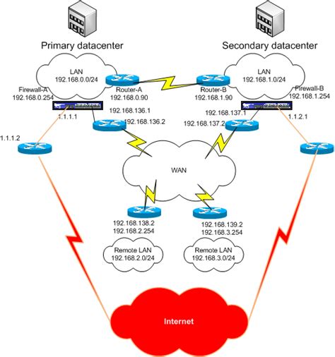 juniper screenos redundant multi exitpoint isp routing failover using