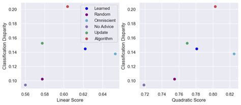 Accuracy Fairness Tradeoff Download Scientific Diagram