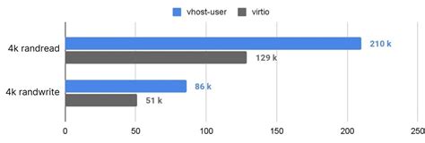 SPDK Vhost User Improve I O Storage Performance In Hyperconvergence SmartX
