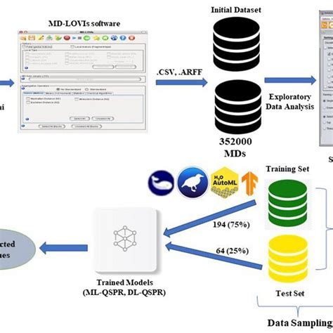 General Flowchart For Obtaining Machine And Deep Learning Models