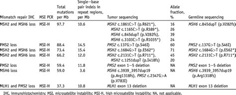 Mismatch Repair Gene Mutations Detected By Tumor And Germline Download Table