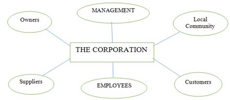 A Stakeholder Model Of The Corporation Source Stakeholder Theory Of