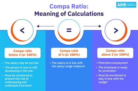 Compa Ratio Formula Best Practices FREE Calculator AIHR