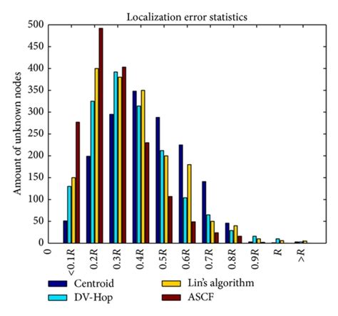 Error Distribution With 20 Anchors Error Distance R60 M 20 Anchors Download Scientific