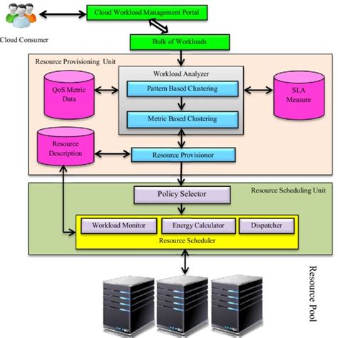 PDF Resource Provisioning And Scheduling In Clouds QoS Perspective
