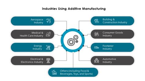 Global Implementation And Growth Of Additive Manufacturing Innovius