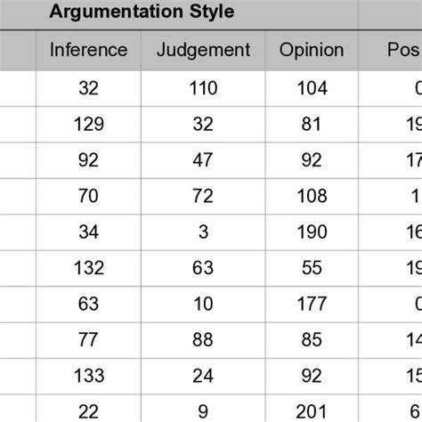 Popularity Of Different Argumentation Styles Download Scientific Diagram