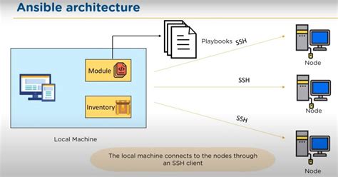Osman Yildiz On Linkedin Ansible Architecture