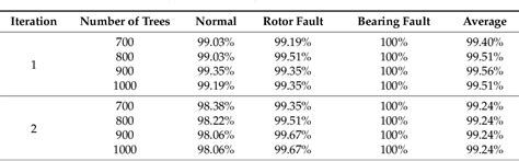 table 8 from induction motor fault diagnosis using support vector