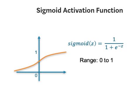 Deep Learning Activation Functions Praneeth Bellamkonda