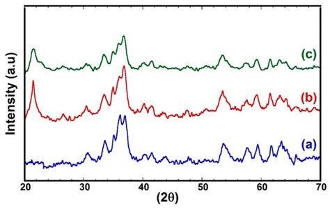 Methylene Blue Dye Adsorption On Iron Oxide Hydrochar Composite Synthesized Via A Facile