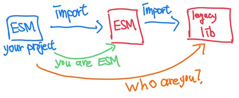 Express Js Commonjs Es Module And Webpack Medium