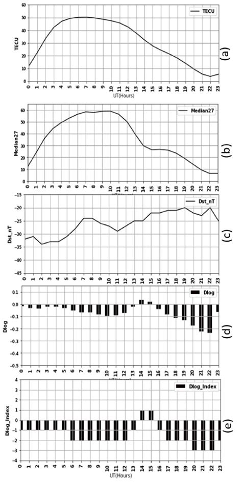 A Comparison Of Diurnal Tec With B Running Quiet 27 Day Median Tec