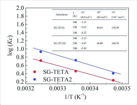Logk C Vs 1t Plots And Thermodynamic Parameters For Auiii Download Scientific Diagram