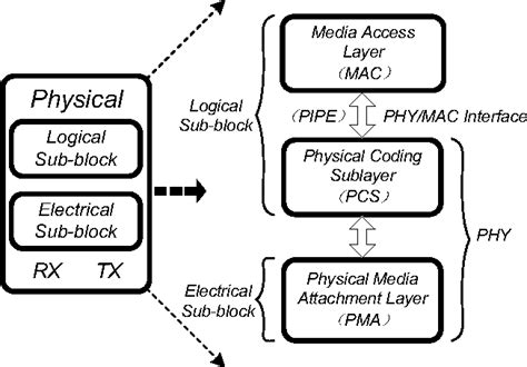 Figure 1 From An Efficient Physical Coding Sublayer For Pci Express In