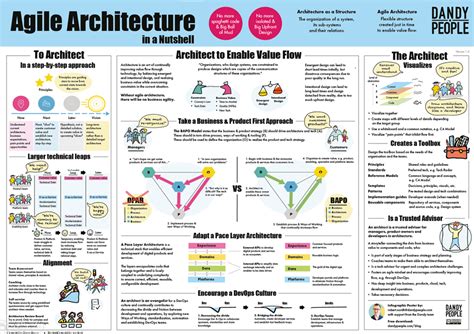 Agile Architecture In A Nutshell Free Poster Dandy People