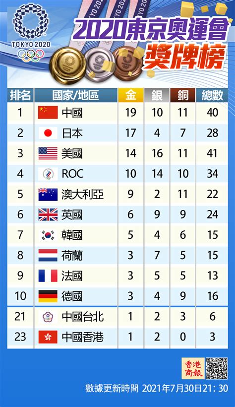 東京奧運會7月30日主要賽程及獎牌榜 香港商報