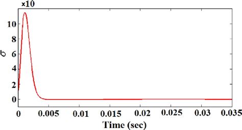 Figure 3 From Design Of Robust Controller For A Class Of Uncertain Discrete Time Systems Subject