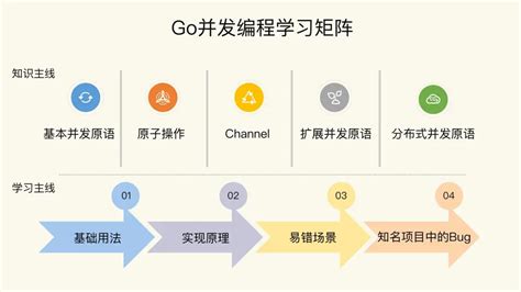 分享Go并发的 踩坑案例提升你的实战能力 极客时间 腾讯云开发者社区 腾讯云