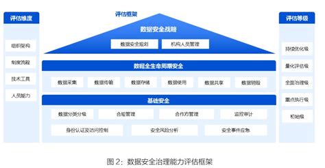 《数据安全治理与实践白皮书》解读 信息化建设与服务中心