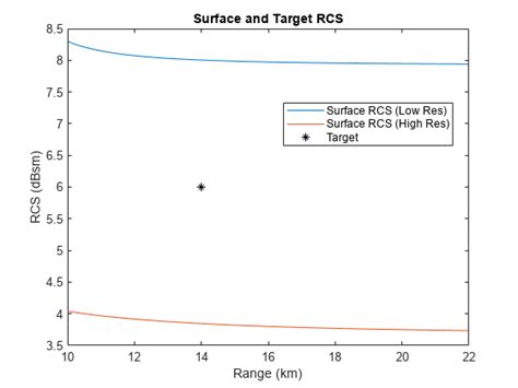 Predict Surface Clutter Power In Range Doppler Space