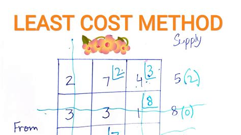 Least Cost Method Transportation Problem Youtube