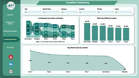 Office Maintenance Dashboard In Power Bi 4 Pk An Excel Expert
